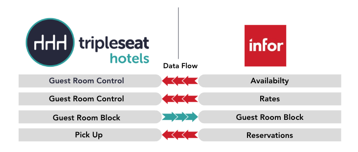 Tripleseat/Infor PMS Integration Best Practices – Tripleseat Support