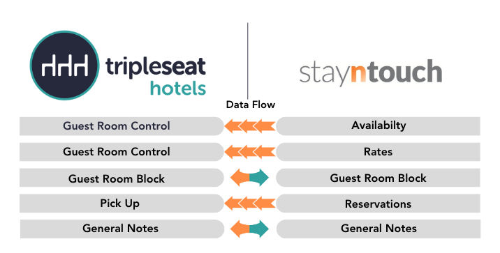 Tripleseat/StayNTouch PMS Integration Best Practices – Tripleseat Support