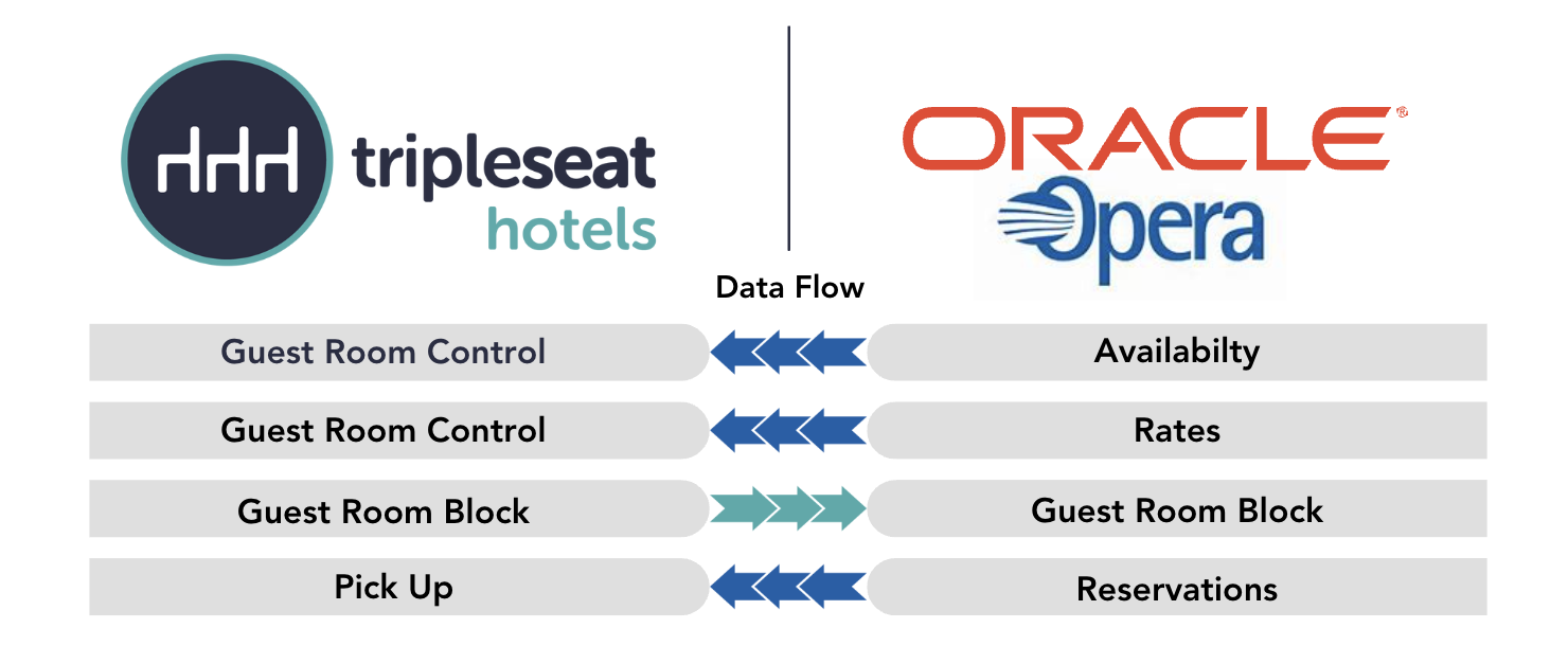 Tripleseat/Opera OHIP PMS Integration Best Practices – Tripleseat Support